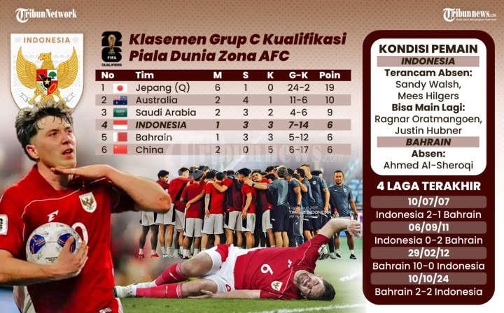 INFOGRAFIS Klasemen Grup C Kualifikasi Piala Dunia, Foto 1 #2016921 ...