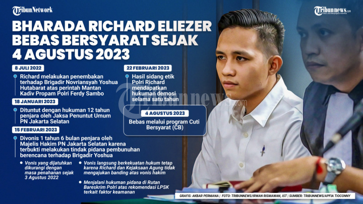 Bharada Richard Eliezer Bebas Bersyarat Sejak 4 Agustus, Foto 1 #1973945 - TribunNews.com