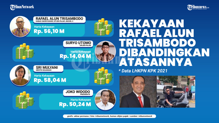 Kekayaan Rafael Alun Trisambodo Dibanding Atasannya, Foto 1 #1958339 ... Kekayaan Rafael Alun Trisambodo Dibanding Atasannya, Foto 1 #1958339 ...