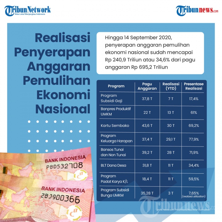 Infografis Realisasi Penyerapan Anggaran Pemulihan Ekonomi Nasional, Foto 1 #1858813 ...