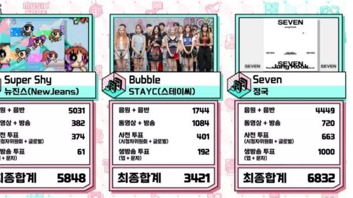 Jungkook BTS Raih Kemenangan Ke-10 untuk Lagu 'Seven' di Music Core ...