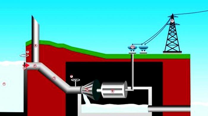 Pembangkit Listrik Tenaga Air (PLTA) - TribunnewsWiki.com