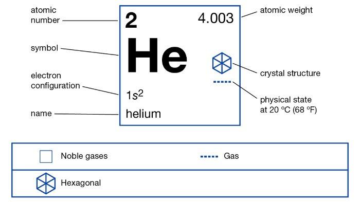 Helium - TribunnewsWiki.com