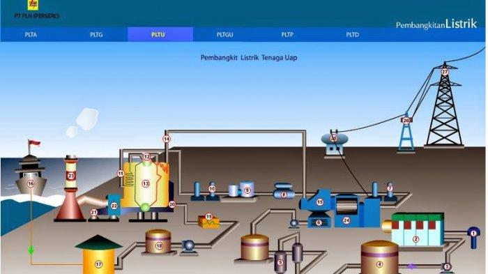 Pembangkit Listrik Tenaga Uap (PLTU) - TribunnewsWiki.com