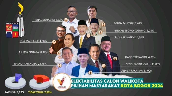Survei Pilwalkot Bogor, Dr Rayendra Tempel Ketat Dedie Rachim, Sespri Iriana Jokowi Urutan ...