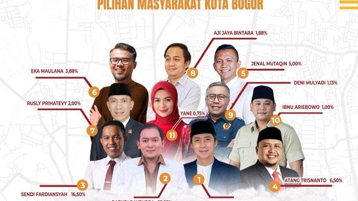 Pilwalkot Bogor 2024, Elektabilitas Dedie Rachim Masih Terdepan Sebulan ... Pilwalkot Bogor 2024, Elektabilitas Dedie Rachim Masih Terdepan Sebulan ...