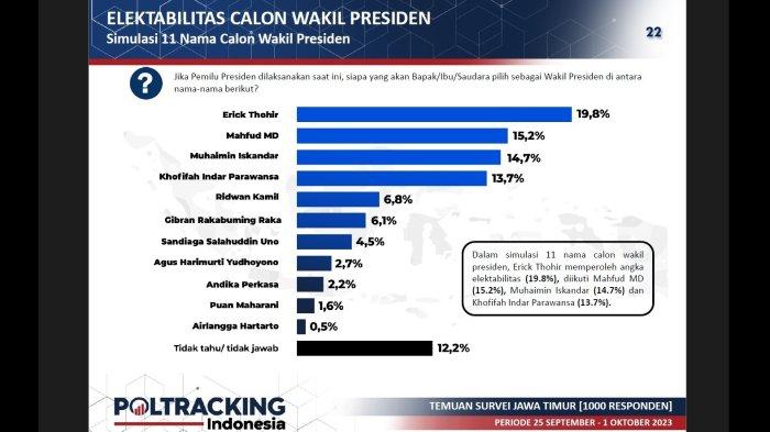 Survei Poltracking Indonesia, Elektabilitas Erick Thohir Tertinggi Sebagai Cawapres di Jawa ...