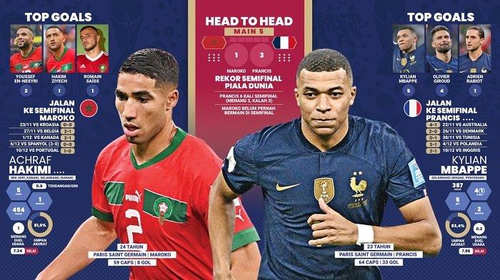 Piala Dunia 2022: Berikut Data dan Fakta Enam Penampilan Prancis di Semifinal PD - Wartakotalive.com