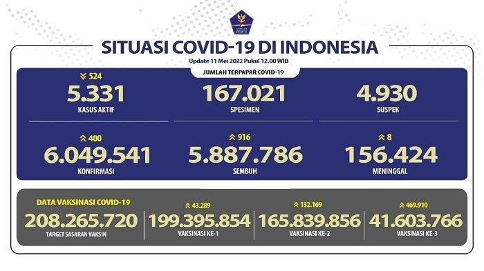 Update Covid 19 Ri 11 Mei 2022 8 Pasien Wafat 916 Orang Sembuh 400