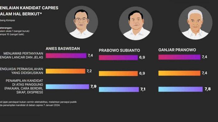 Polling Litbang Kompas Usai Debat Capres, Ganjar Paling Kuasai Permasalahan dan Lugas Menjawab ...