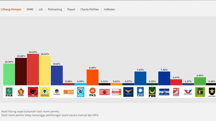 Quick Count Pileg 2024 Litbang Kompas: PDI-P Masih Teratas, PSI Tidak Lolos ke Senayan ...