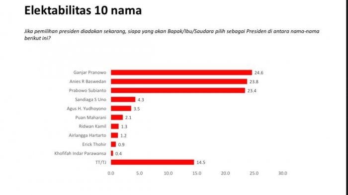 Survei Charta Politika di Lampung dan Sumut, Elektabilitas Ganjar Pranowo Tinggalkan Anies ...