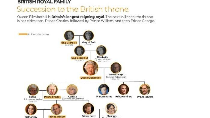 RATU Elizabeth Meninggal, Ini Urutan Pewaris Tahta Kerajaan Inggris ...