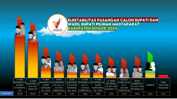 Jika Pemilu Dilaksanakan Hari Ini, Paslon Ini Miliki Elektabilitas Tertinggi di Pilbup Bogor ...