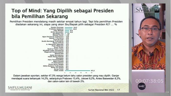 Survei Smrc Sebut Elektabilitas Ganjar Pranowo Unggul Jauh Prabowo