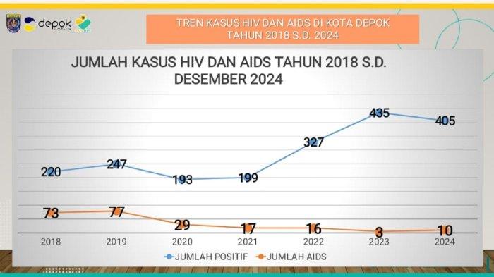 Homoseksual Merebak, Kasus Baru HIV di Depok Melonjak - DEPOK POS