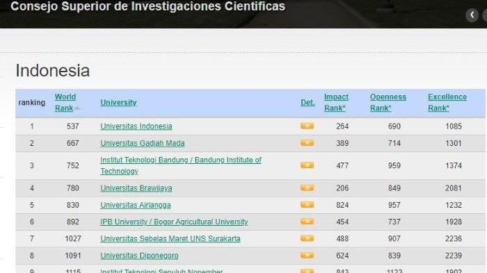 UI Satu-satunya Kampus di Indonesia yang Masuk Top 10 di Asia Tenggara ...