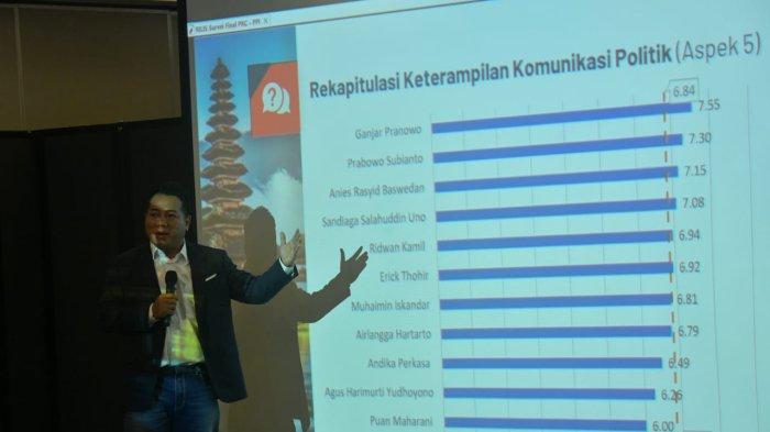Hasil Survei Prc Dan Ppi Dengan Responden Tokoh Ganjar Pranowo Ungguli