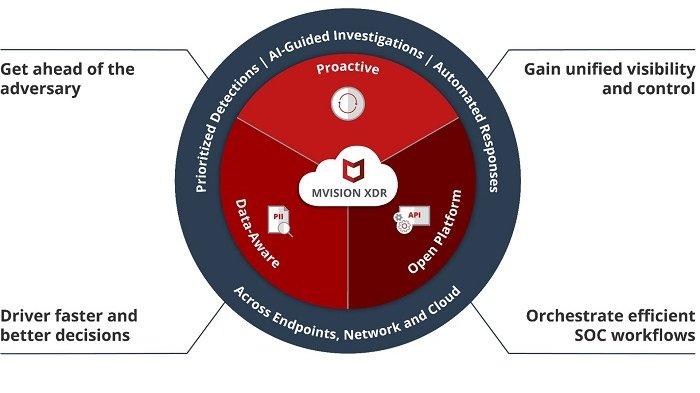 McAfee Kenalkan Fitur Keamanan dan Fungsi Baru untuk Platform MVISION ...