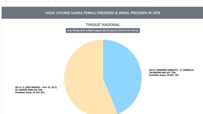 UPDATE TERBARU Real Count: Data 100 Persen di Beberapa Provinsi ...
