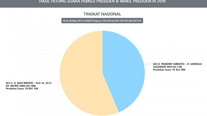 UPDATE Real Count C1 Pilpres Senin 14:30: Fakta Salah Jumlah Pada TPS ...