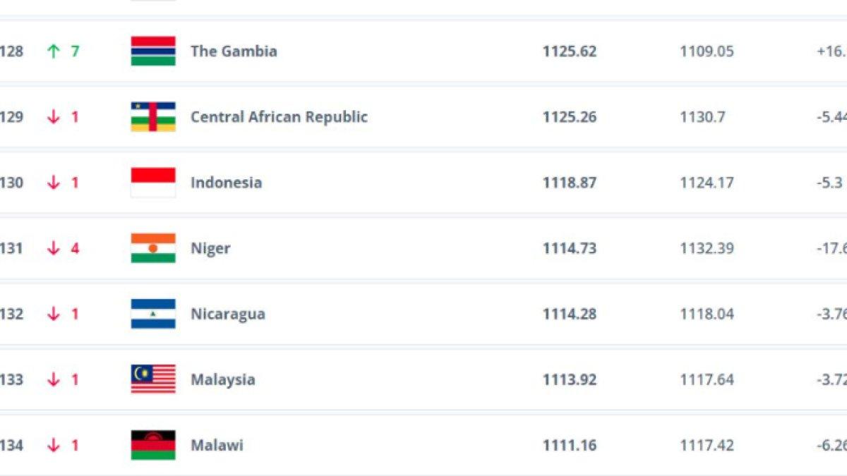 Ranking FIFA Timnas Indonesia Resmi Turun 1 Strip: Senasib dengan Malaysia, Thailand-Filipina ...