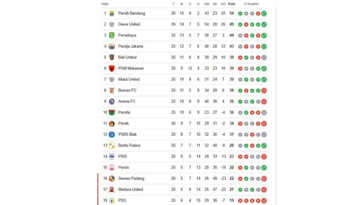 Klasemen Terbaru Liga 1 Pekan 26: Dewa United Terus Kejar Persib Bandung, Persija Ikut Bersaing ...